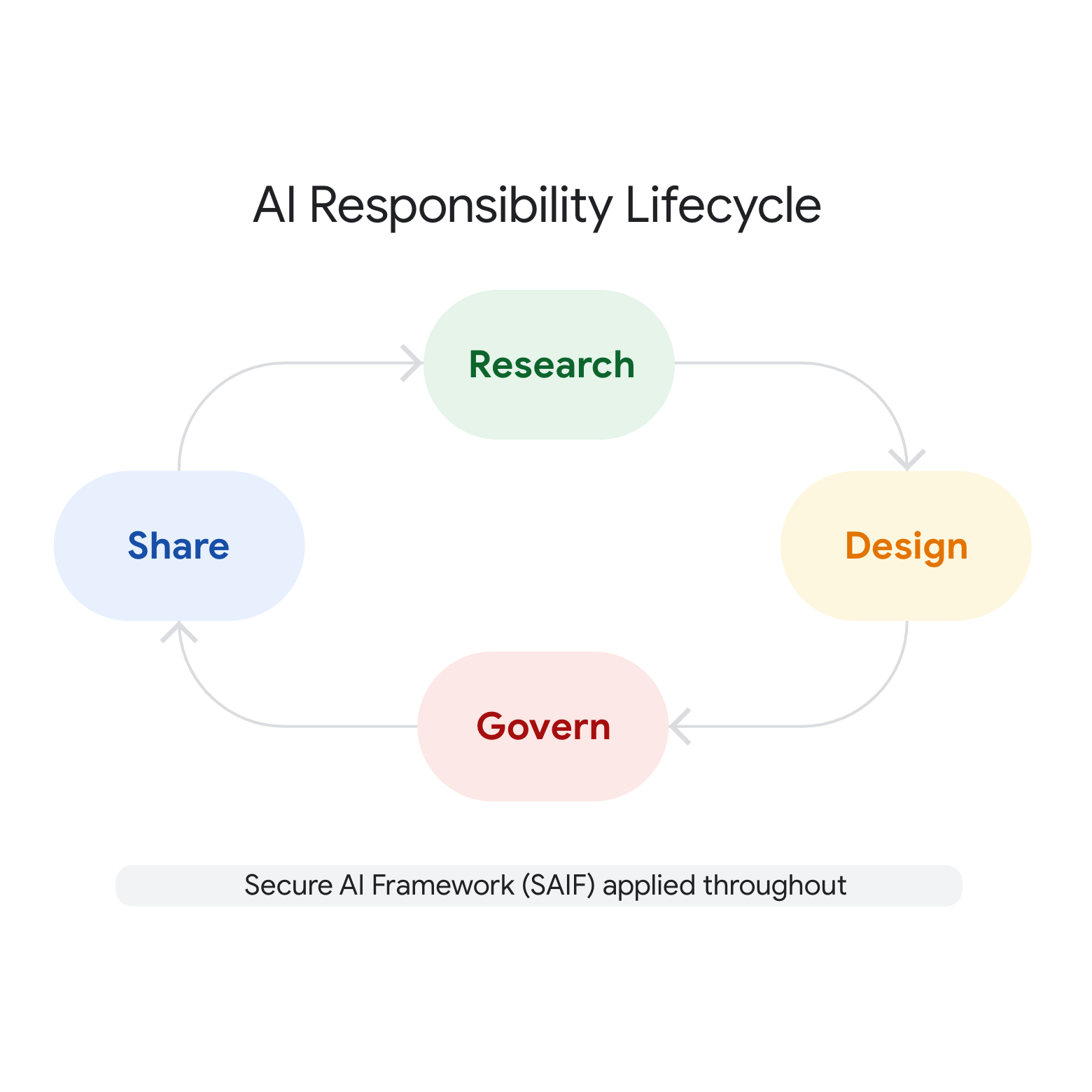 Responsible AI | Google Public Policy