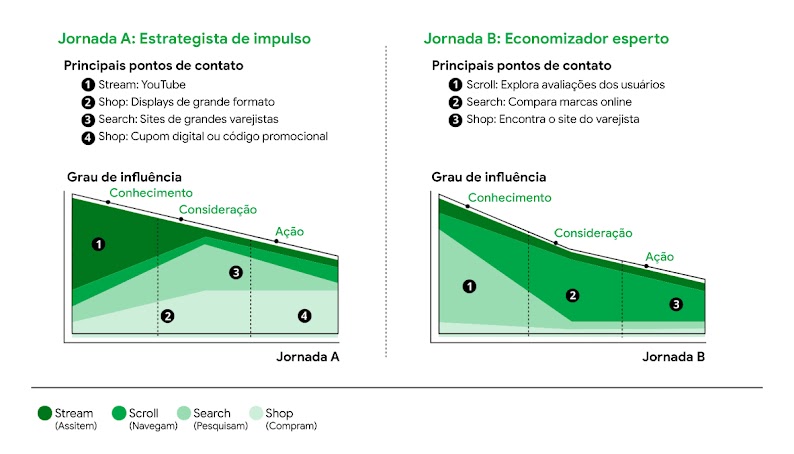 Mapeie a jornada do cliente atual com a IA - Think with Google