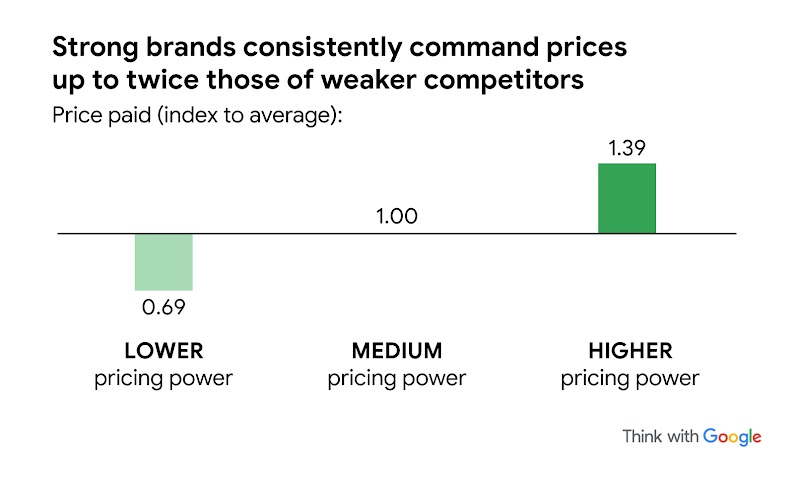 Brand equity & pricing power: Marketing's impact on profitability