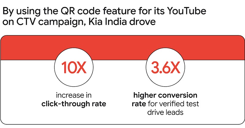 YouTube CTV in India: Premium Audiences - Think with Google APAC